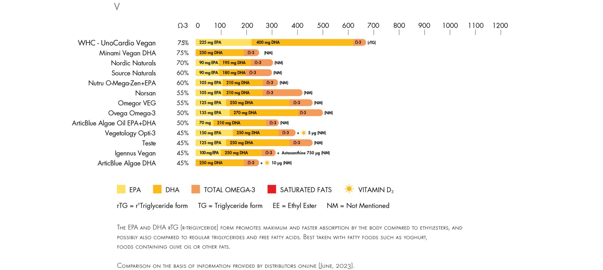 Compare fish oils - WHC Labs